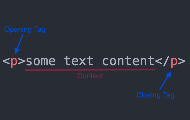 An opening p tag, followed by the content string "some text content ...